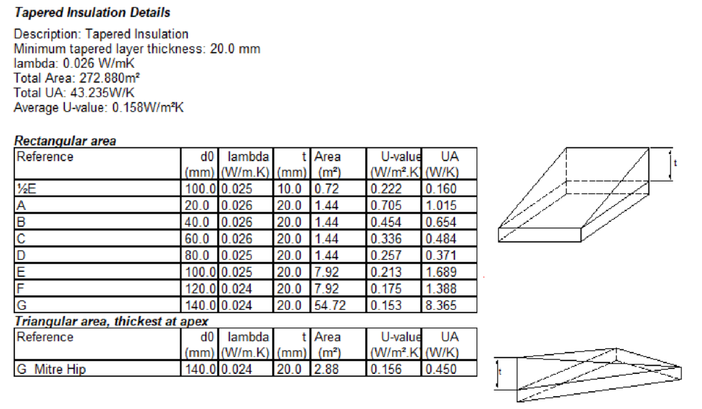 Tapered Insulation Details | Gradient Flat Roof Insulation